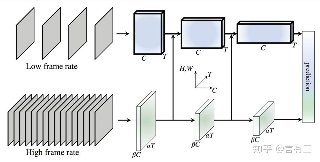 【项目实战课】基于Pytorch的SlowFast模型视频分类与行为识别实战 - 知乎
