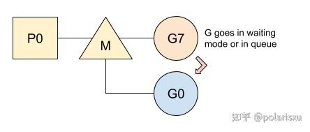 Go：Goroutine 的切换过程实际上涉及了什么 - 知乎