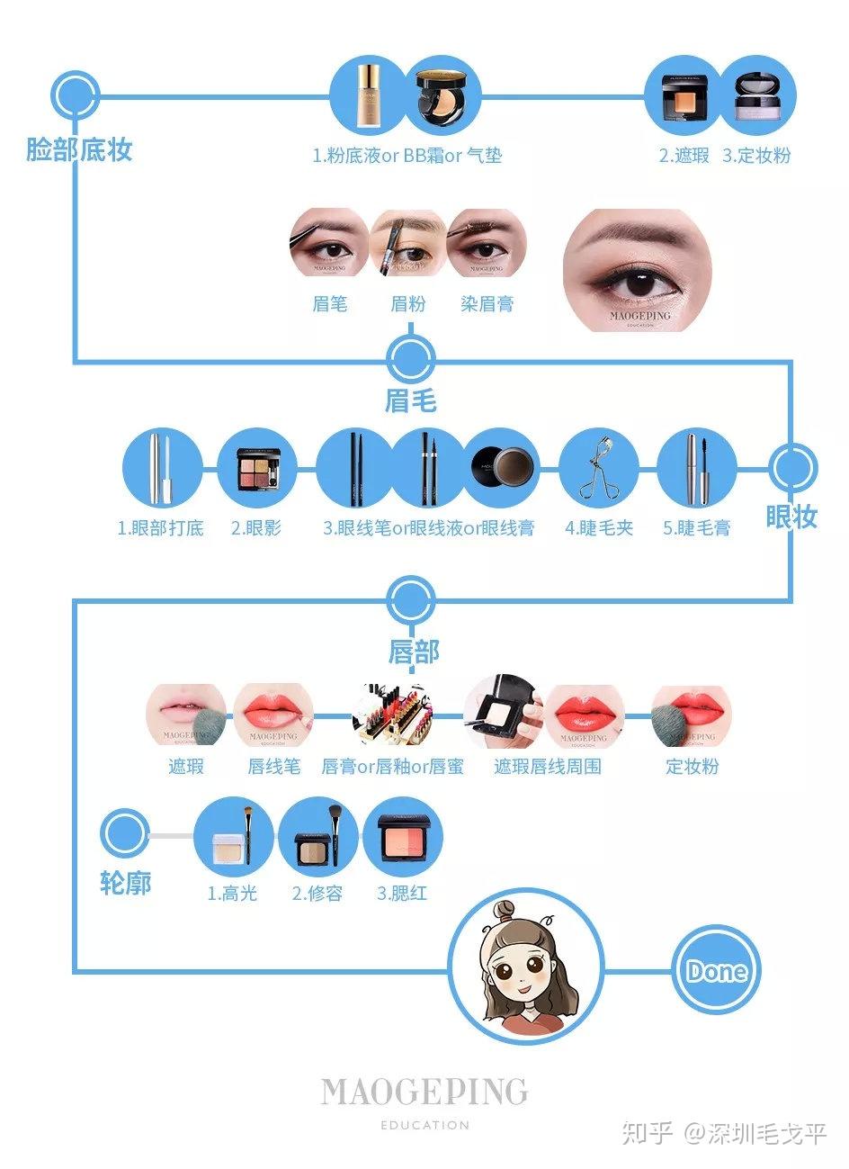专业化妆师告诉你：这才是化妆的正确顺序！ 知乎