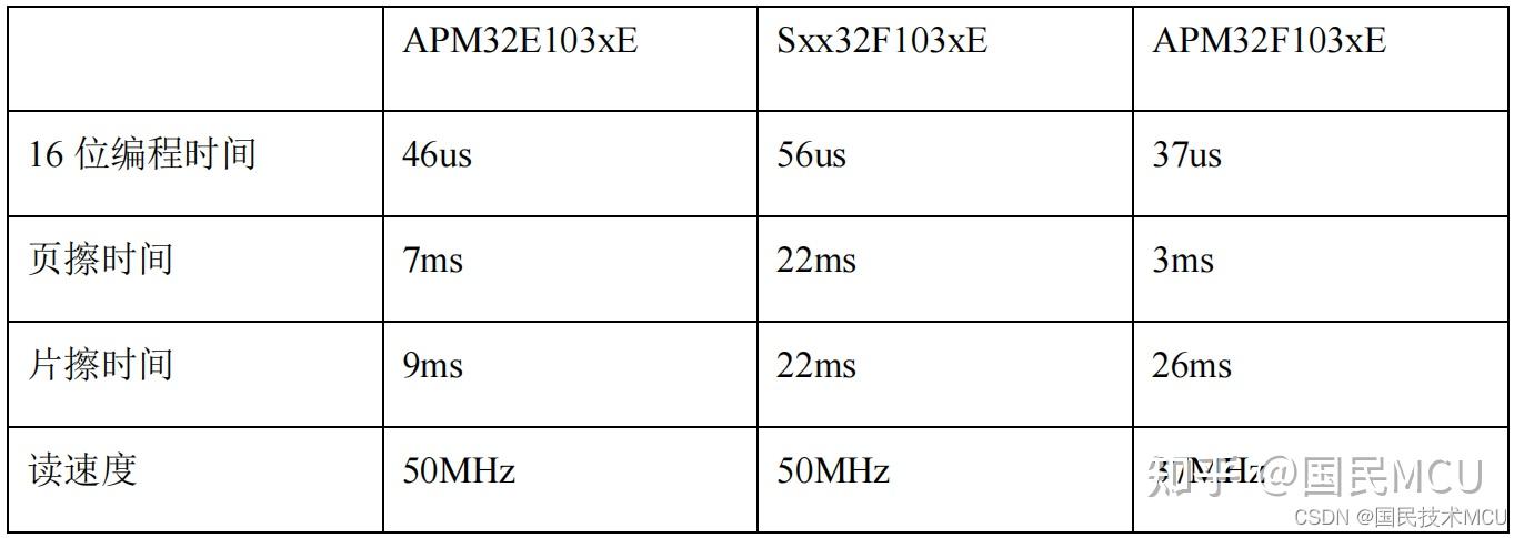 极海MCU APM32E103与APM32F103 可软硬件兼容替换 STM32F103 - 知乎