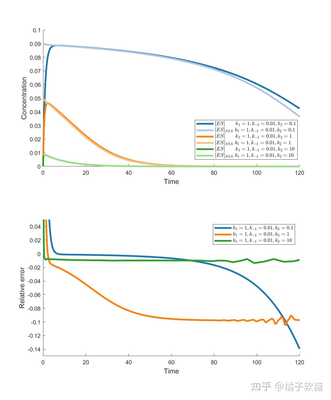 化学动力学中稳态近似法的误差及使用条件 - 知乎