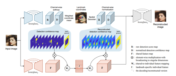 [cvpr2018笔记]unsupervised Discovery Of Object Landmarks As Structural