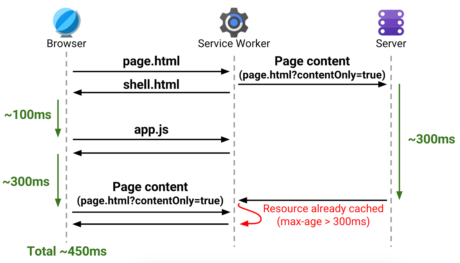 在 Vue SSR 中使用 Service Worker - 知乎