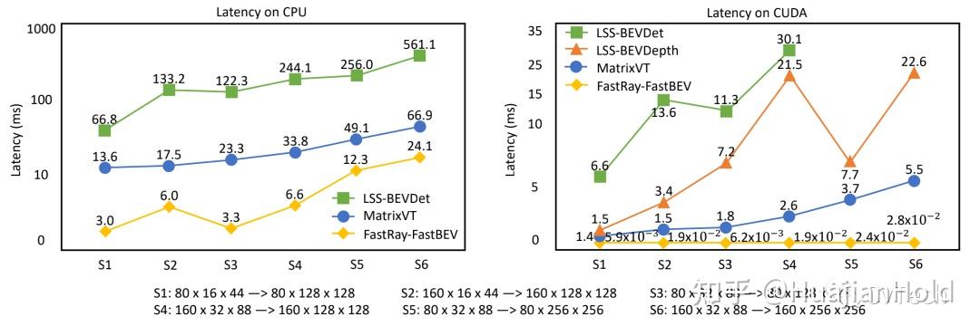 Fast-BEV:更快更强的全卷积 BEV 感知框架 - 知乎