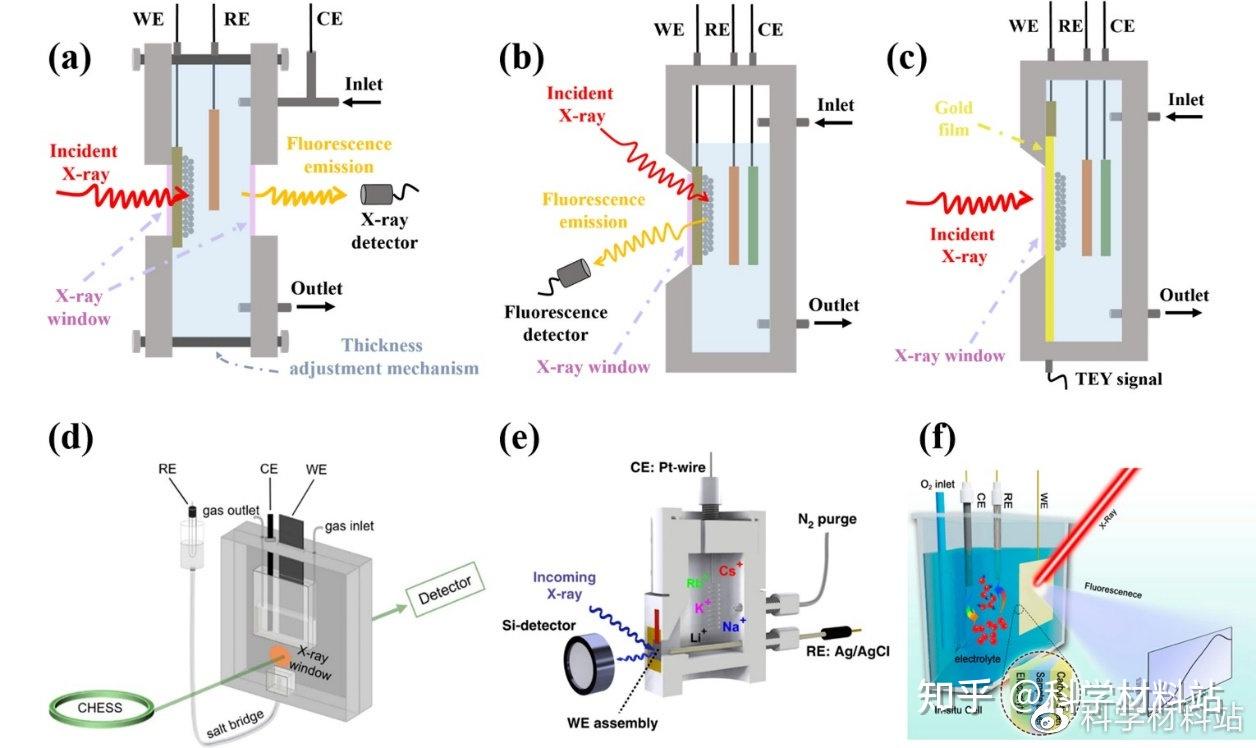 Angew封面综述：氧电催化中金属/氮掺杂碳的原位X 射线吸收光谱 - 知乎