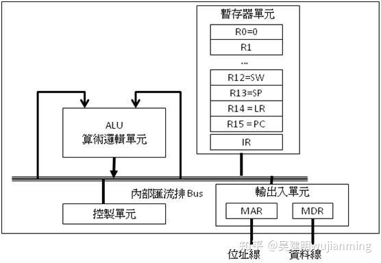 CPU0 处理器的架构及应用 - 知乎