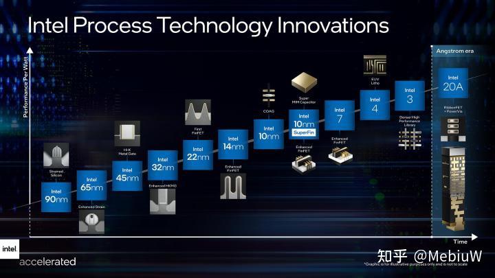 聊聊为什么Intel的5nm GAA工艺20A/18A规划激进？ - 知乎
