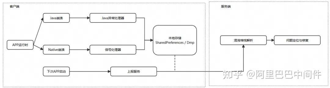 深度解析 Android 崩溃捕获原理及从崩溃到归因的闭环实践 - 知乎