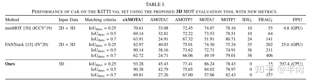 [3D多目标跟踪] 3D Multi-Object Tracking论文阅读 - 知乎