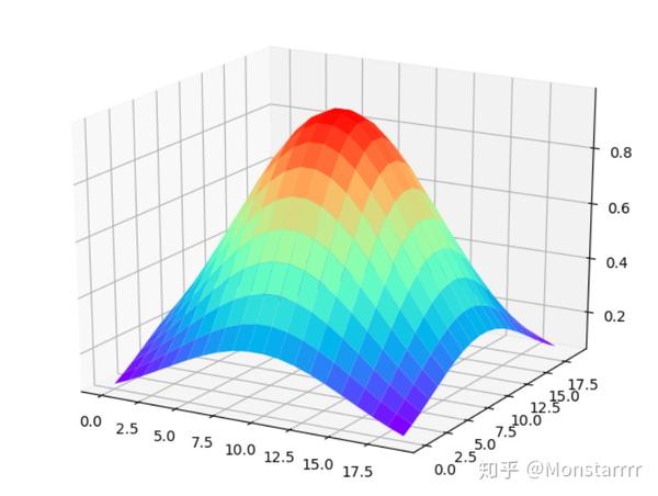 说点Cornernet/Centernet代码里面GT heatmap里面如何应用高斯散射核 - 知乎