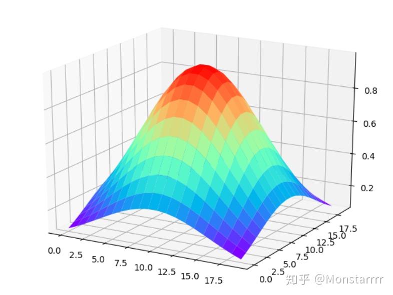 说点Cornernet/Centernet代码里面GT heatmap里面如何应用高斯散射核 - 知乎