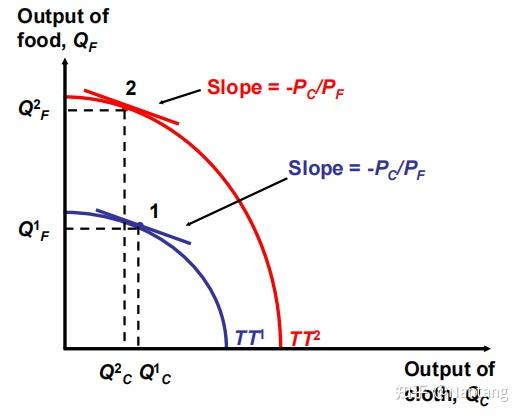 以图梳理 | 赫俄模型（Heckscher-Ohlin Model） - 知乎