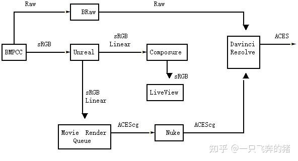 UE4 ACES With DavinciResolve Workflow - 知乎