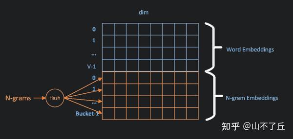 （三）nlp学习之fasttext讲解 - 知乎