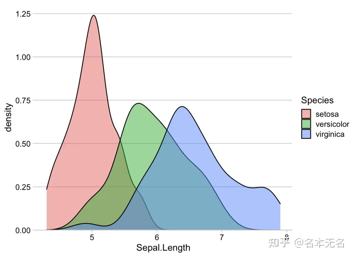 R 数据可视化 —— 图形排列之 cowplot - 知乎
