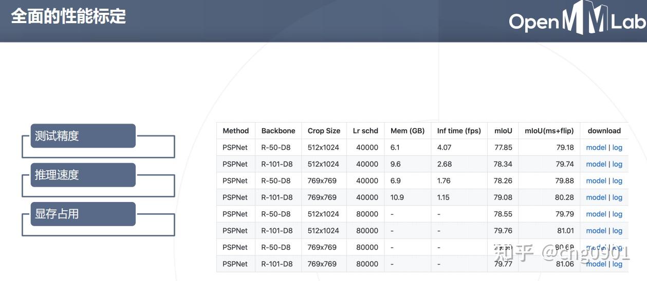 MMSegmentation OpenMMLab 实战营打卡7 - 知乎