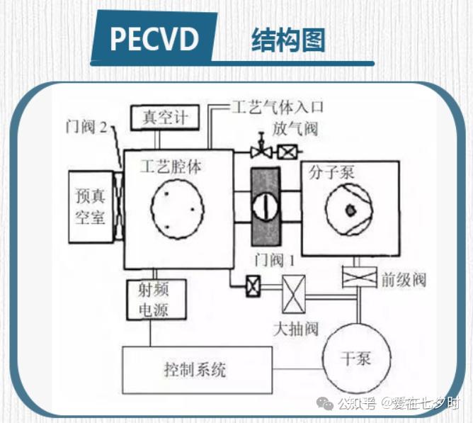 半导体“等离子增强化学气相沉积（PECVD）”工艺技术的详解； - 知乎