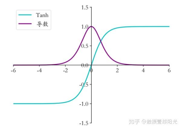 深度学习中常用激活函数总结 - 知乎