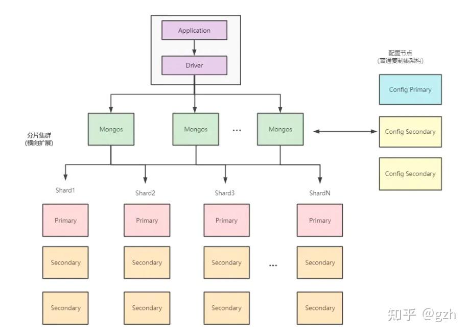 Mongod的分片学习 知乎