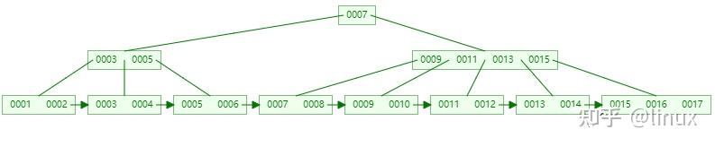 为什么MySQL索引要采用 B+tree ？不用二叉树、红黑树 - 知乎