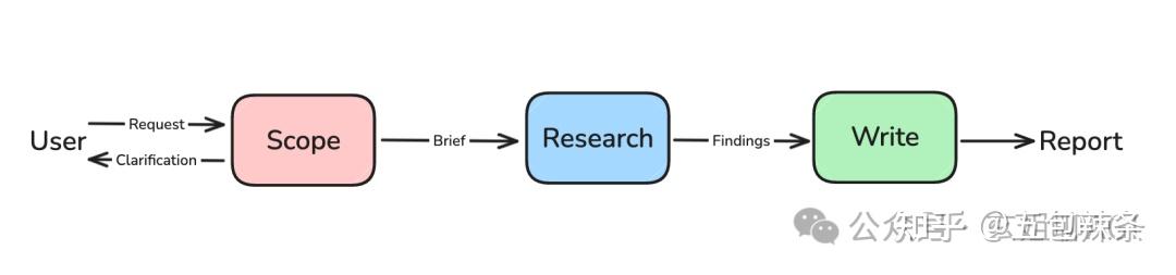 LangGraph实战：Open Deep Research架构设计与落地全指南 - 知乎