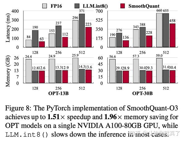 W8A8模型量化技巧SmoothQuant - 知乎