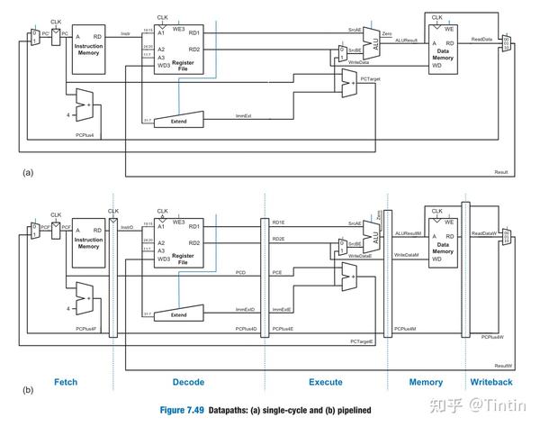 CS152课程笔记2: Single-cycle, Multicycle and Pipelined CPU - 知乎