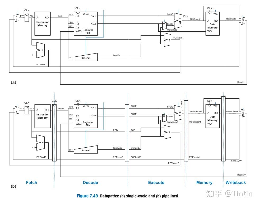 CS152课程笔记2: Single-cycle, Multicycle and Pipelined CPU - 知乎