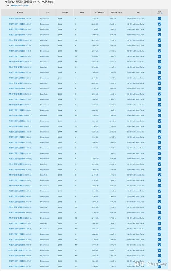 E5-V2系列CPU 数据汇总 - 知乎