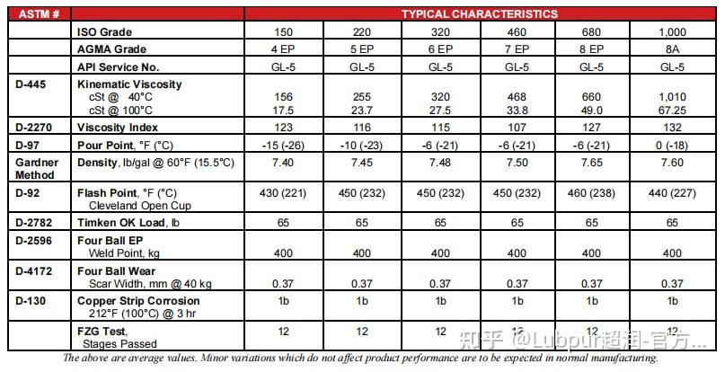 Whitmore惠特莫尔 Paragon Syn Blend 齿轮油_中国区一级代理商_Lubpur超润 - 知乎