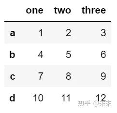 axis=0 ? axis=1 ? —— Python中的axis到底应该怎么用 - 知乎