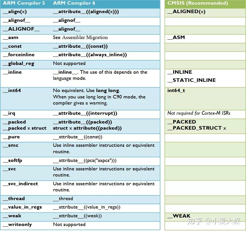 Keil切换到armclang编译器，到底强在哪里？ - 知乎