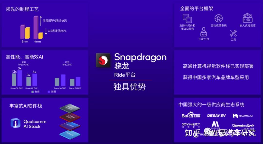 高通新一代Ride大杀四方，将与 #英伟达 平分秋色 #高通Ride #SA8650 #芯片 @佐思汽研 - 知乎