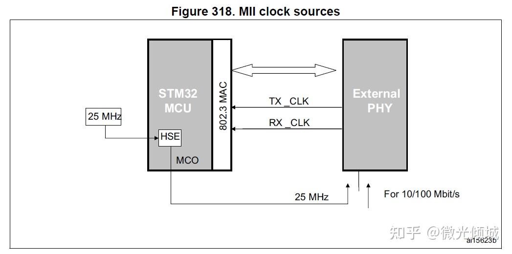 Stm32网络之mii和rmii接口 知乎