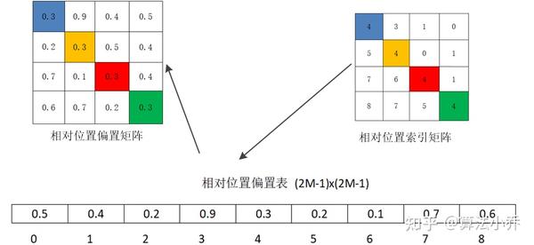 Swin Transformer之相对位置编码详解 - 知乎