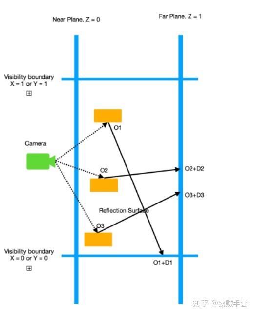 OpenGL使用 mipmap depth buffer 加速 ScreenSpaceReflections(SSR) - 知乎