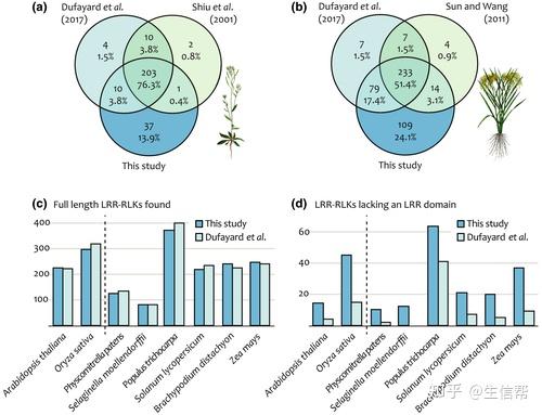 基因家族｜LRR-RLK基因家族的进化分析 - 知乎