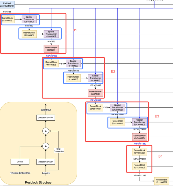 stable-diffusion-webui源码分析（10）-unet网络结构 - 知乎