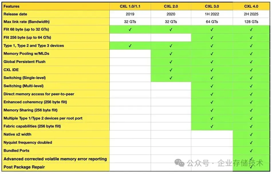 CXL 4.0：带宽、连接性、内存维护和安全性的显著提升 - 知乎