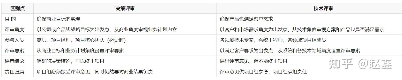 一文读懂IPD/APQP/GVDP（实践篇） - 知乎