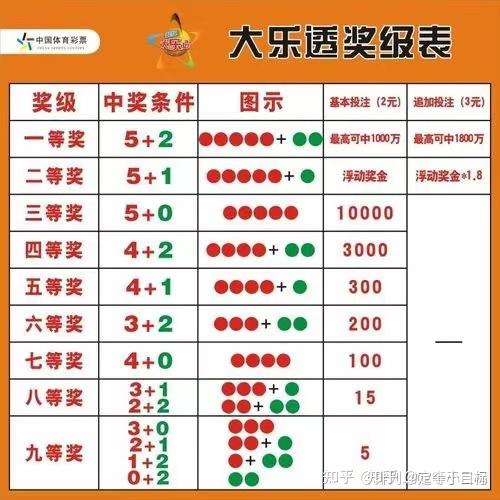 大乐透怎么算中奖? 知乎