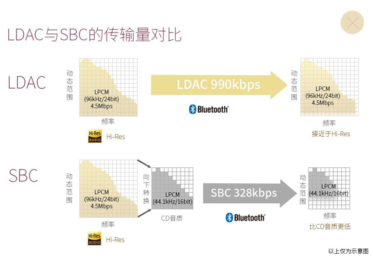你对蓝牙音质的救星LDAC了解有多少? - 知乎