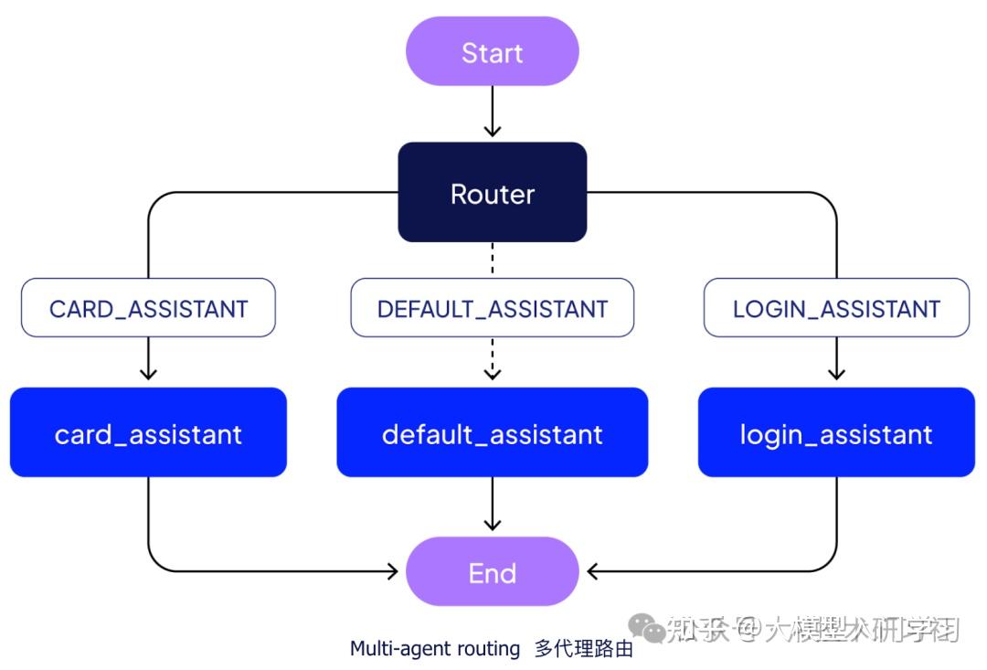 Agent路由（Router）从入门到精通：模式、平台与最佳实践解析 - 知乎