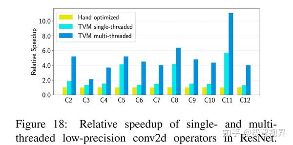 TVM | 一种用于深度学习的端到端自动优化编译器 - 知乎