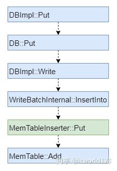 LevelDB深入浅出之整体架构 - 知乎