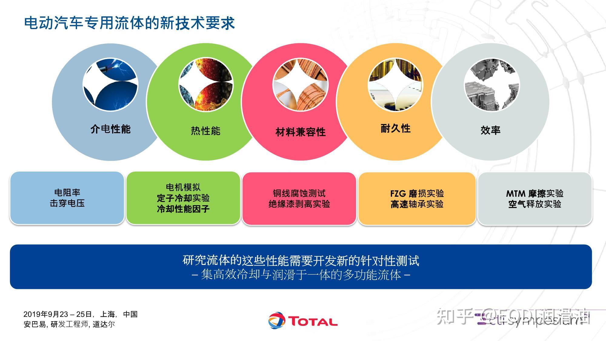 EODI润滑油｜新型多功能流体为电驱动系统的润滑及冷却提供整体解决方案 - 知乎