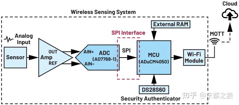 如何优化MCU SPI驱动程序以实现高ADC吞吐速率 - 知乎