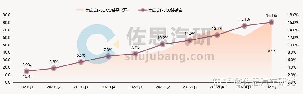 #T-BOX 与 #通信终端 研究：#卫星通信 成为新的增长点 #V2X @佐思汽研 - 知乎