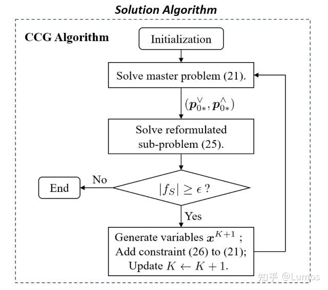 [Paper Note]Leveraging Two-Stage Adaptive Robust Optimization for Power ...
