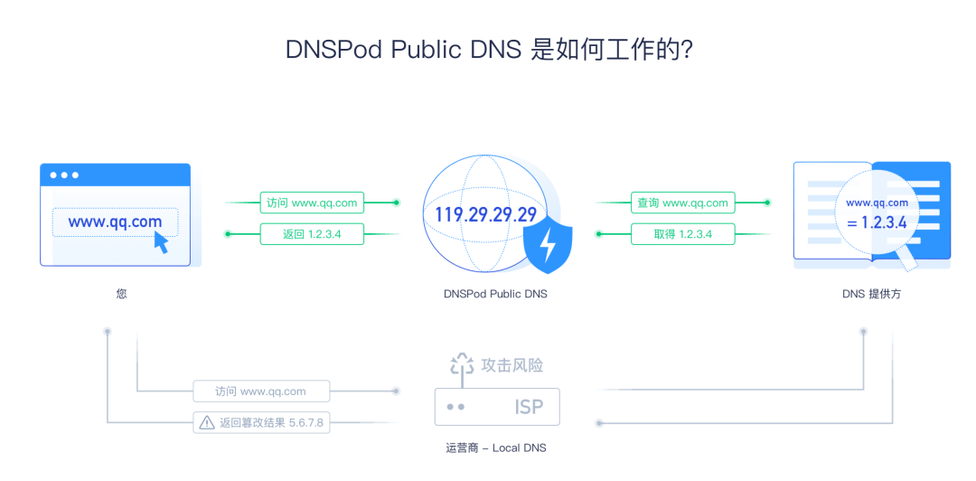 加密DNS分享 - 知乎
